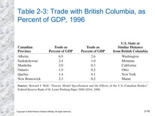 international_trade_krugman_chapter02.ppt