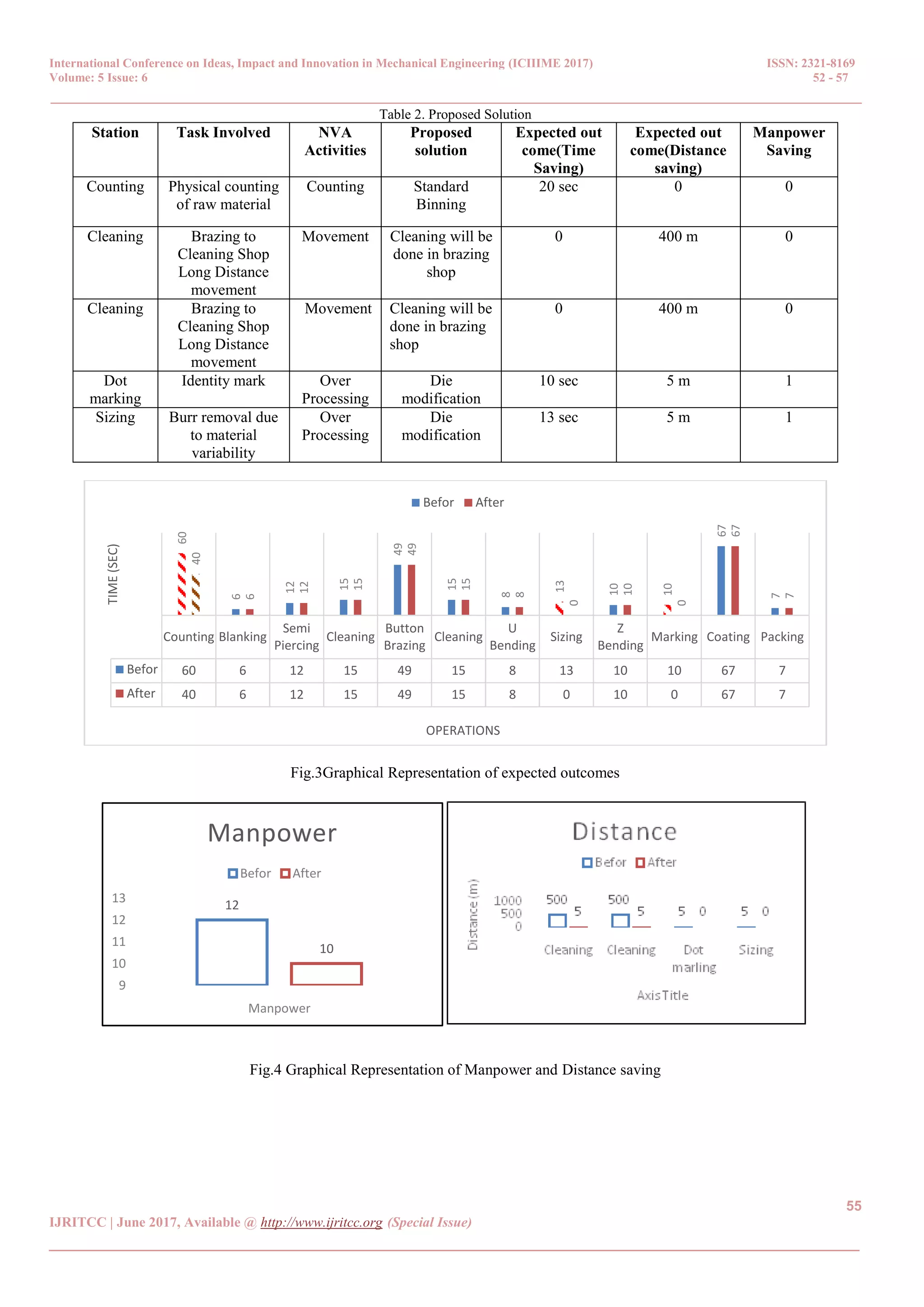 A Case Study on Reducing in Lead Time by Using Value Stream Mapping | PDF