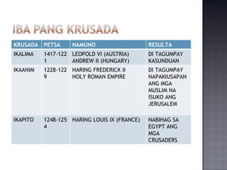 Krusada at feudalismo | PPT