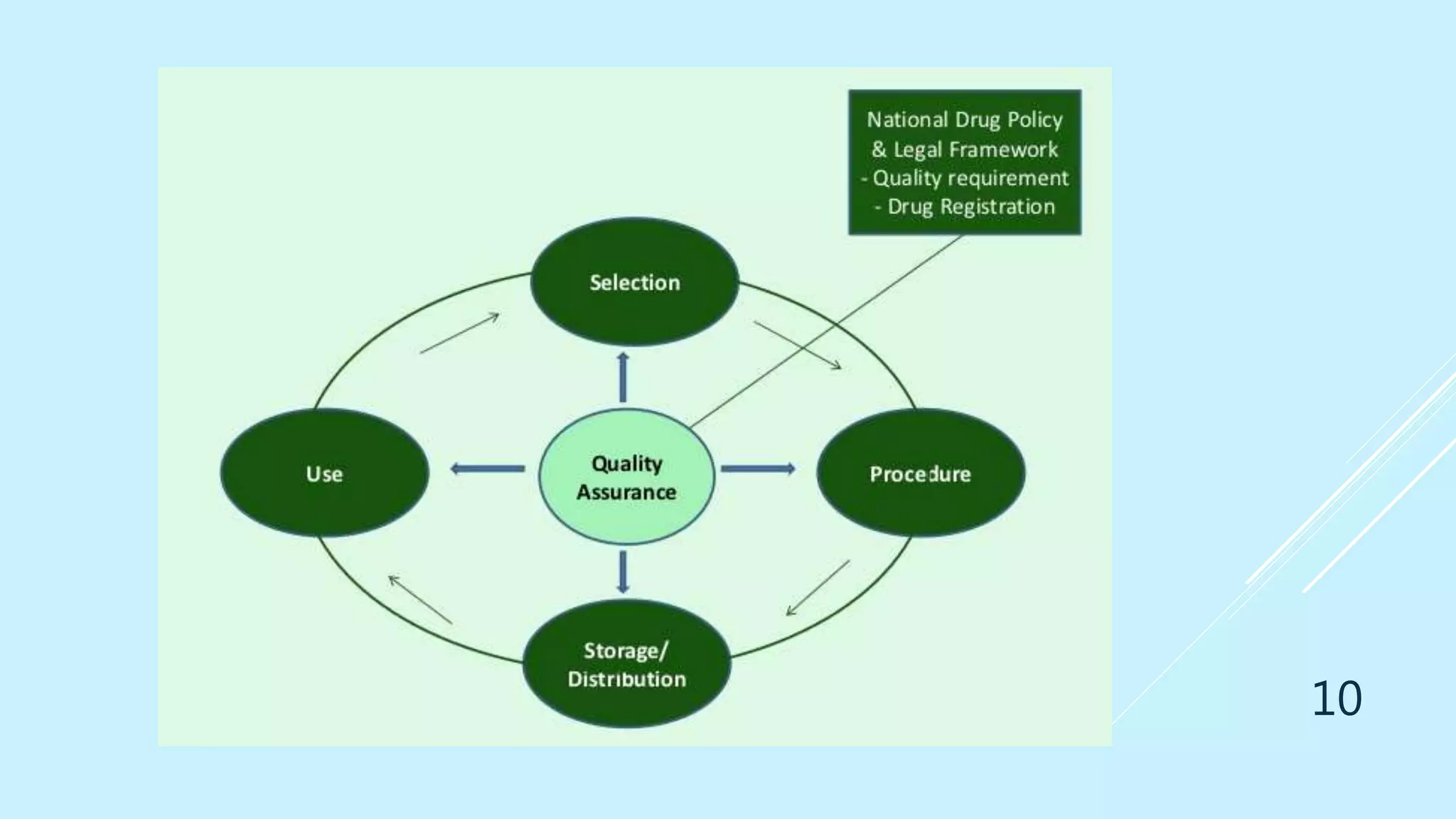 Quality assurance and validation | PPTX