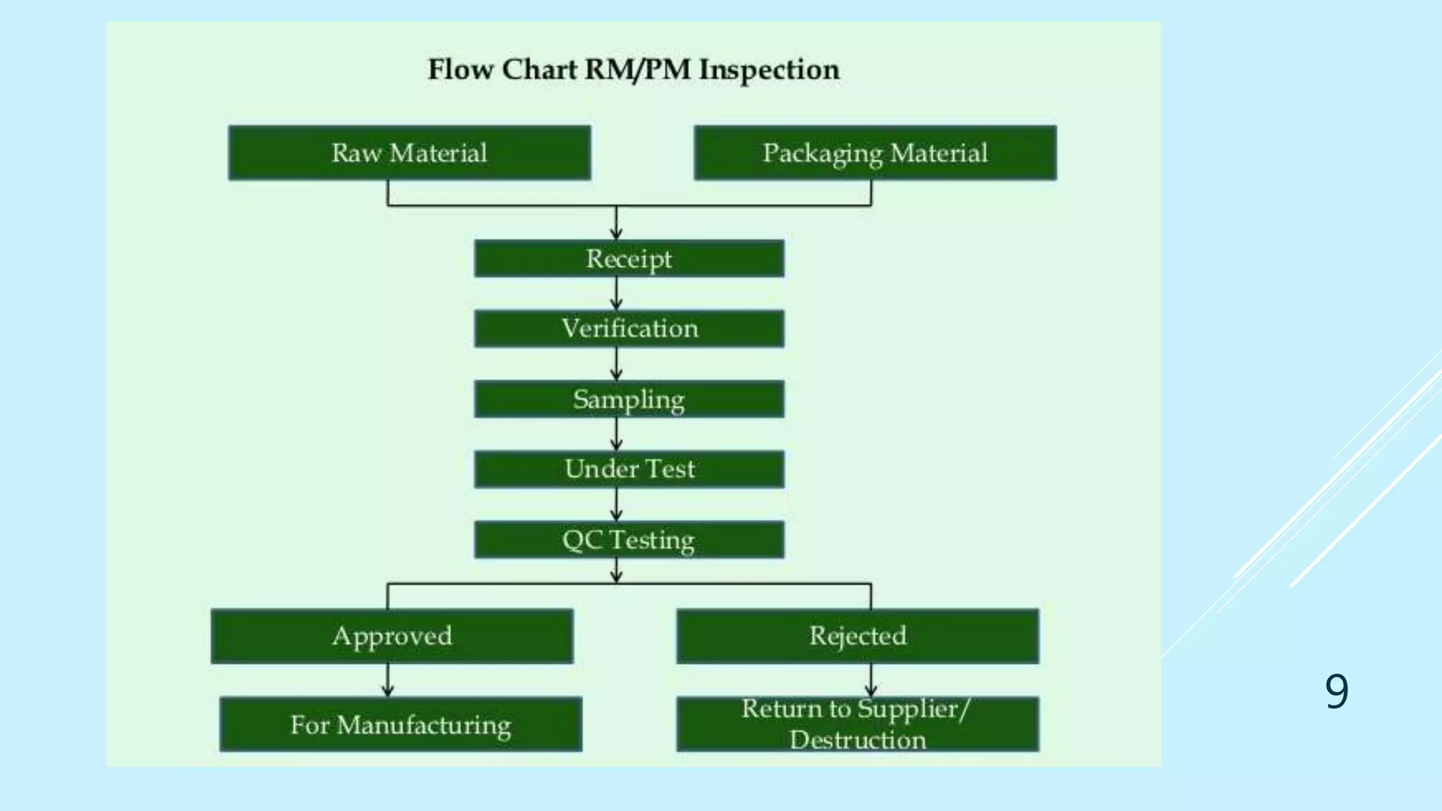 Quality assurance and validation | PPTX