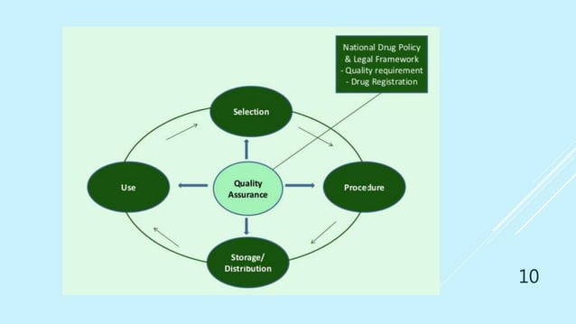 Quality assurance and validation | PPTX | Pharmaceutical Industry ...