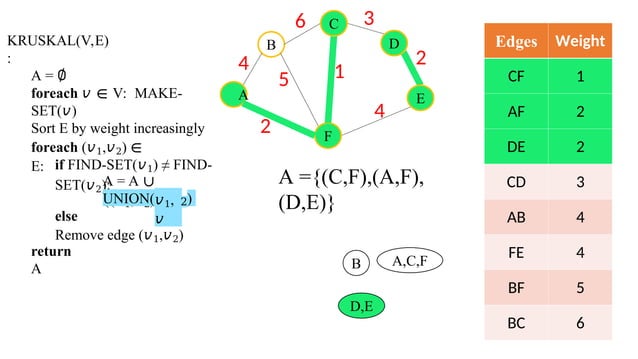Kruskal Algorithm In Algorithm For Cs St Ppt