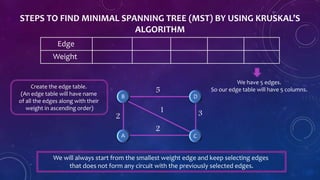 Kruskal’s algorithm | PPTX