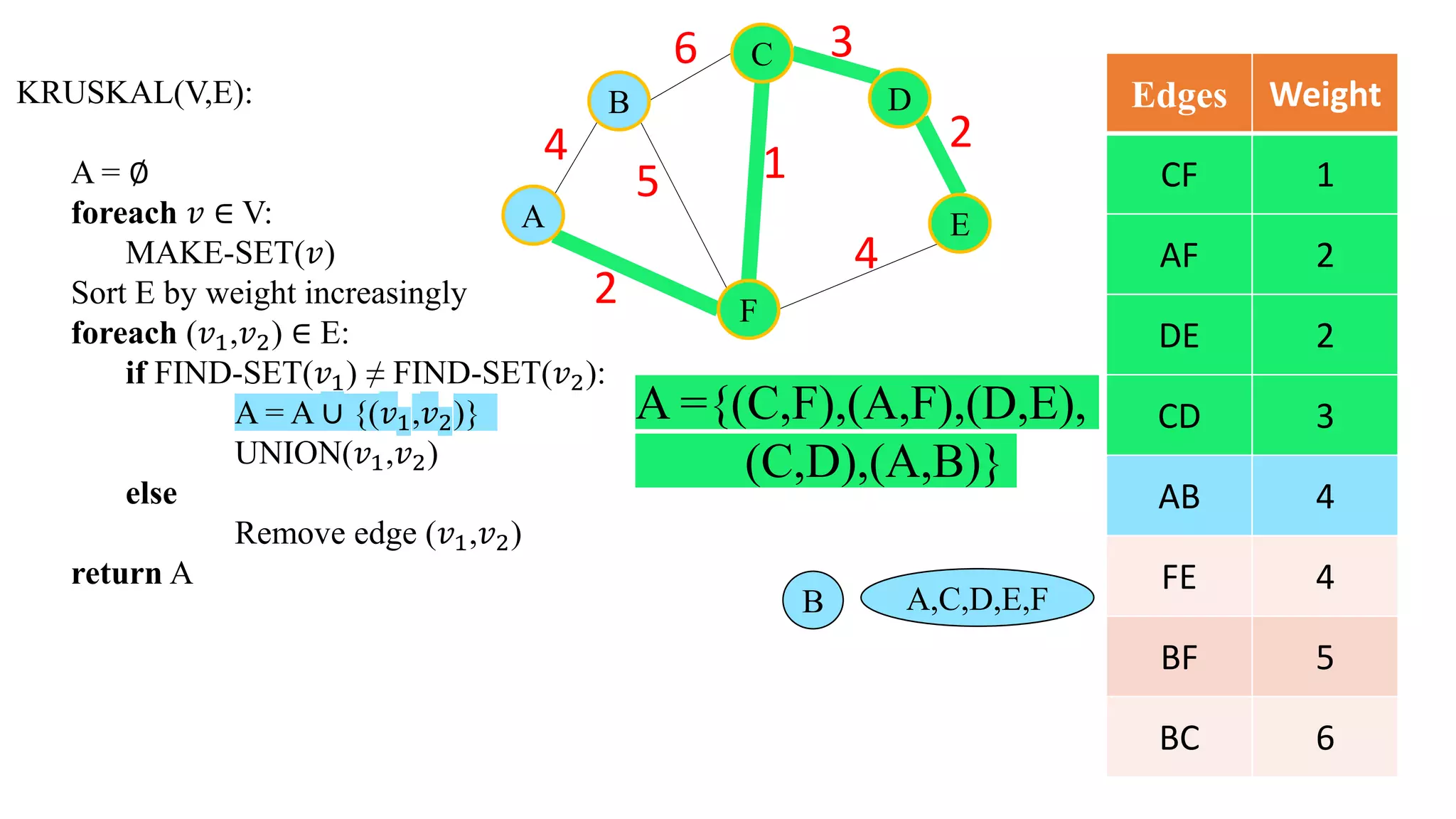 Kruskal's algorithm | PPTX