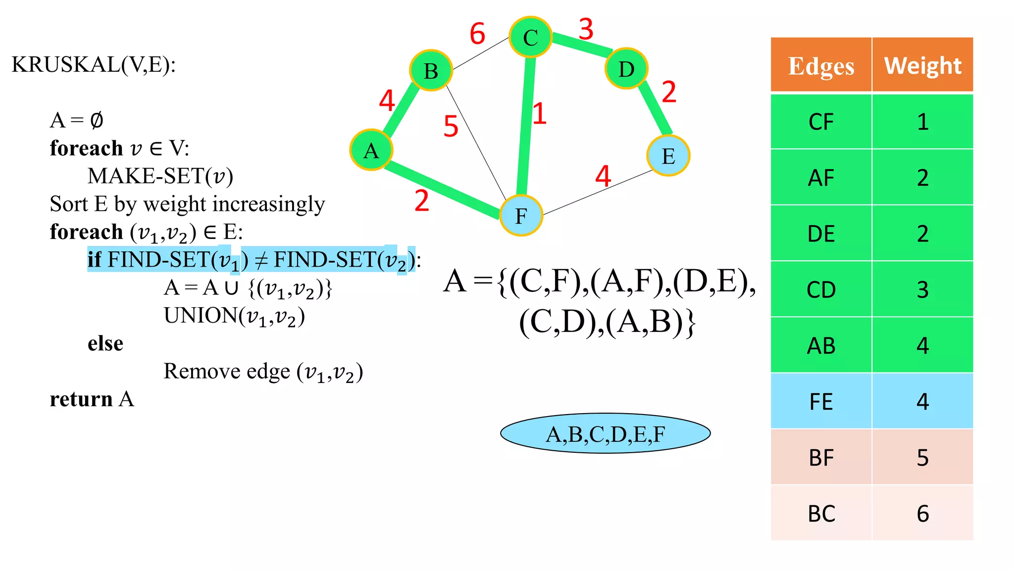 Kruskal's algorithm | PPTX