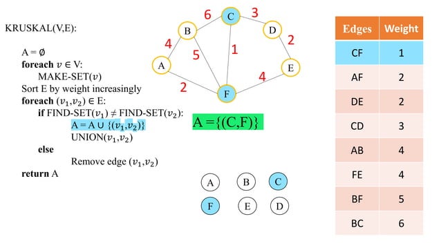 Kruskal's algorithm | PPTX