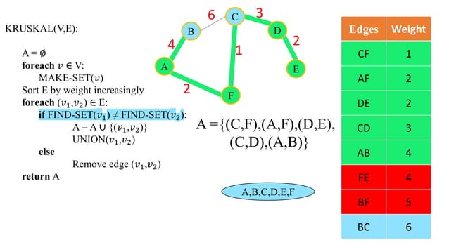 Kruskal's algorithm | PPTX