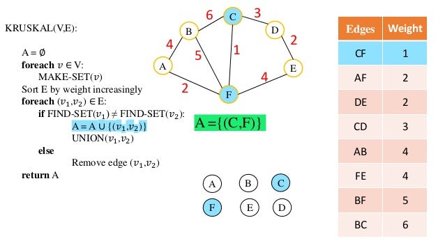 Kruskal's algorithm Kruskal's algorithm