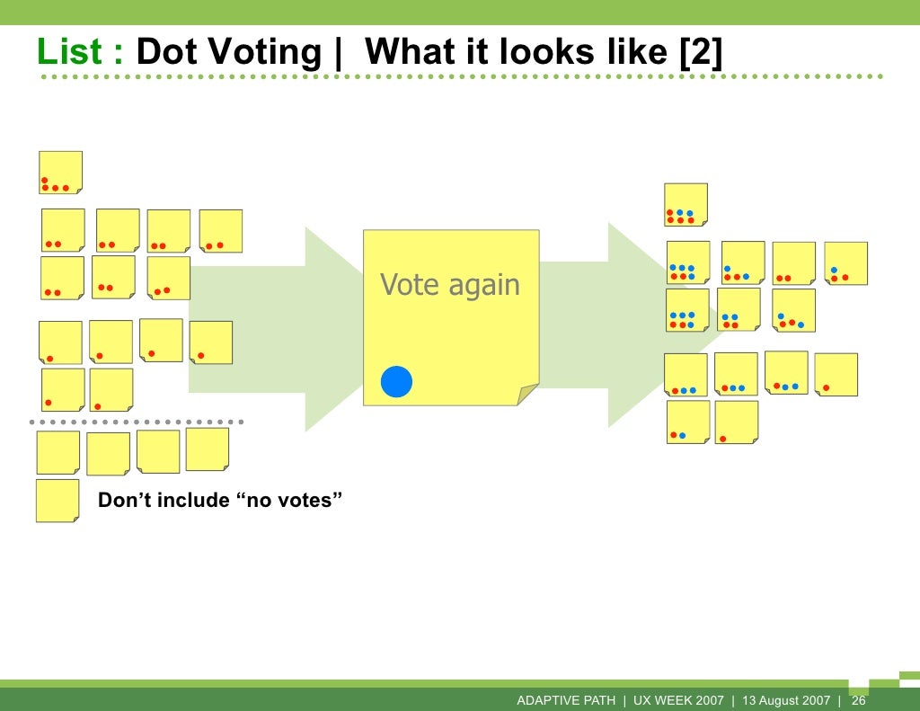 List : Dot Voting