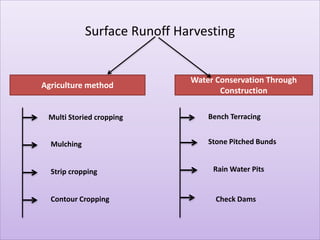 Rainwater Harvesting | PPTX