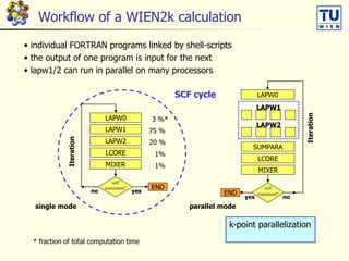 Density functional theory (DFT) and the concepts of the augmented-plane ...