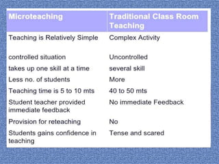 MICRO TEACHING | PPT