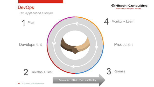 Microservices, DevOps, and Continuous Delivery | PPT
