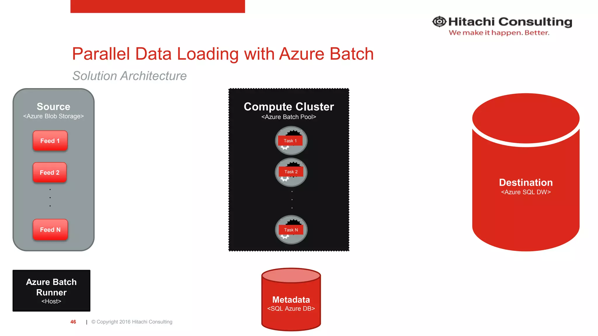 Microsoft Azure Batch | PPTX