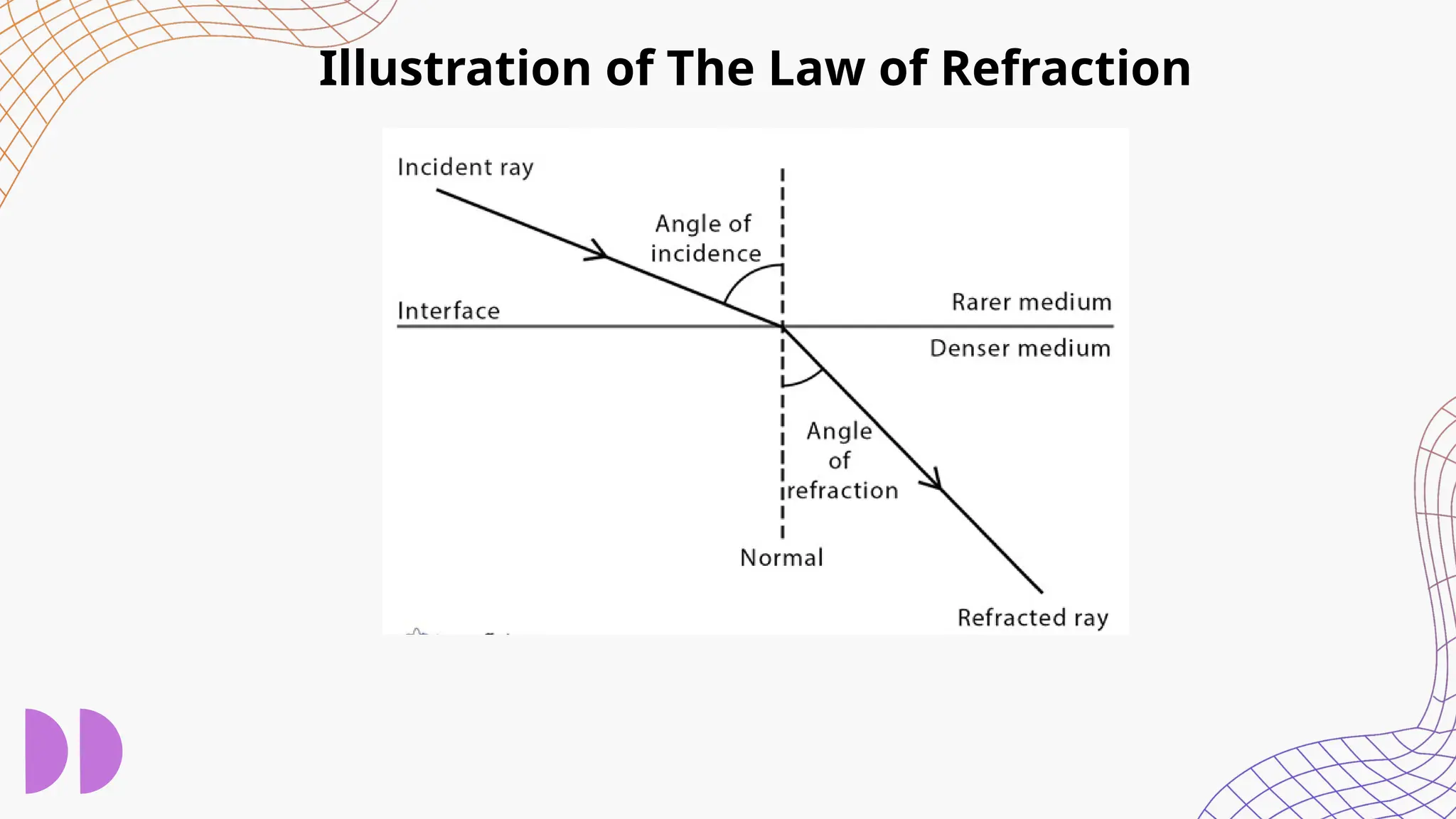 KS4 Physics Lesson slide on Behaviour of Light.pptx