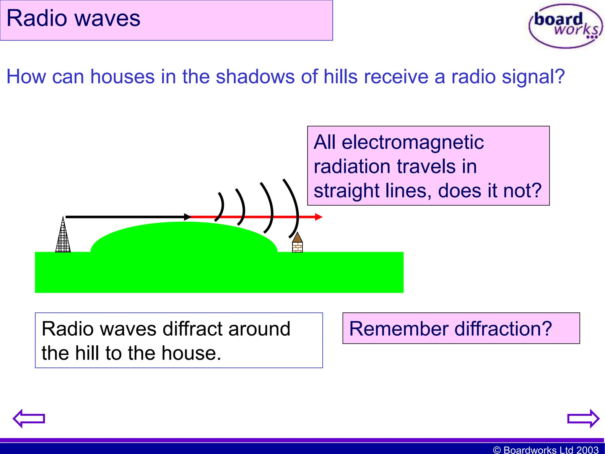 KS4 Waves - Dispersion and Electromagnetic Radiation.ppt