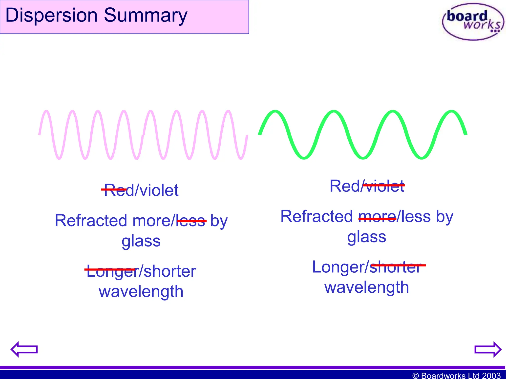 KS4 Waves - Dispersion and Electromagnetic Radiation.ppt