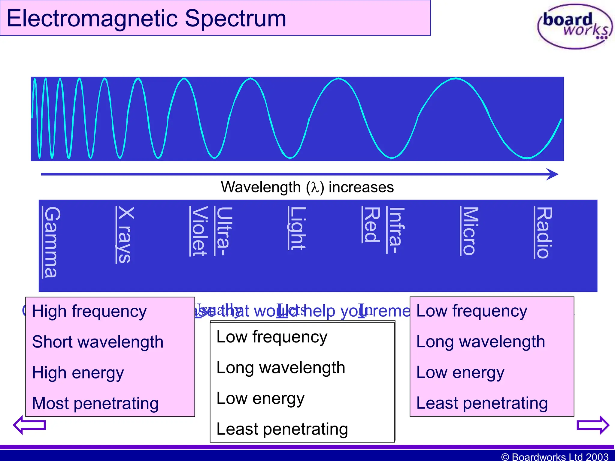 KS4 Waves - Dispersion and Electromagnetic Radiation.ppt