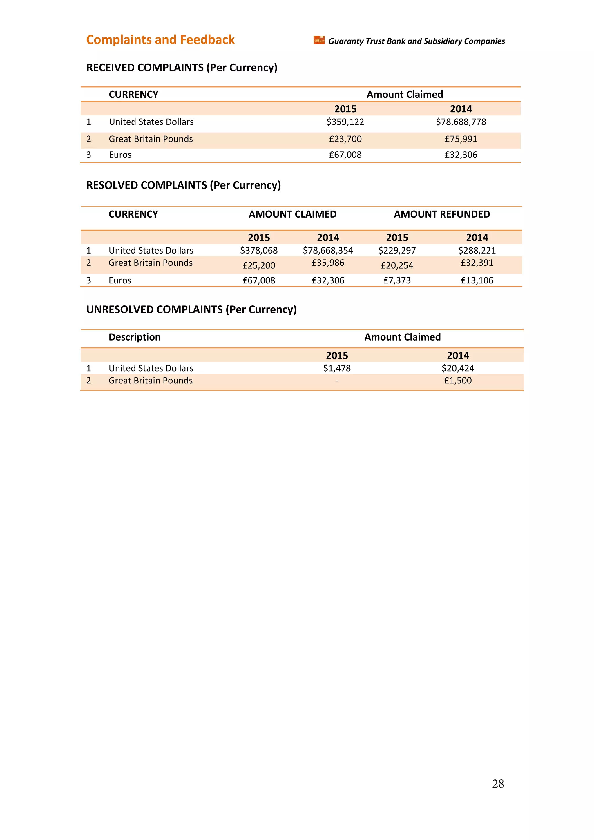 GTBank annual report 2015 | PDF