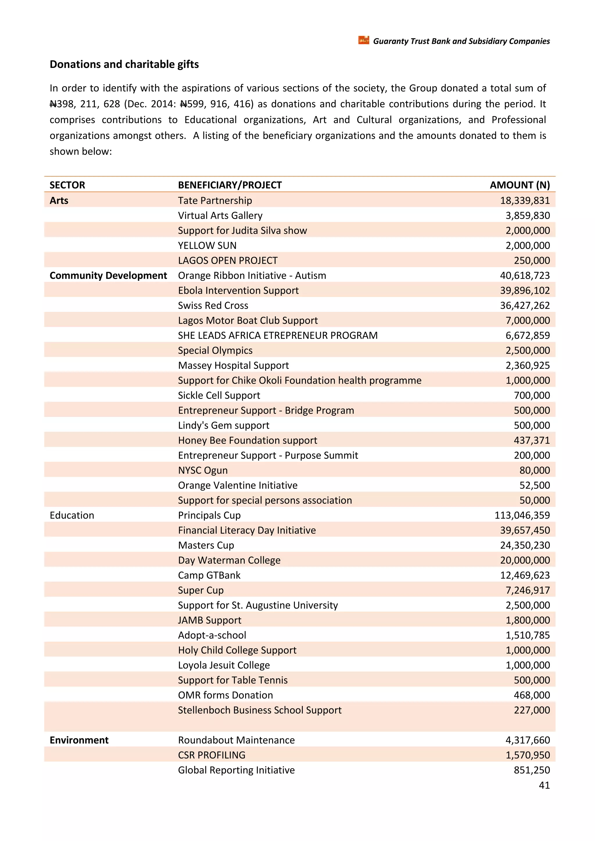 GTBank annual report 2015 | PDF