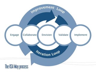 The KSA Way-Process story | PPTX