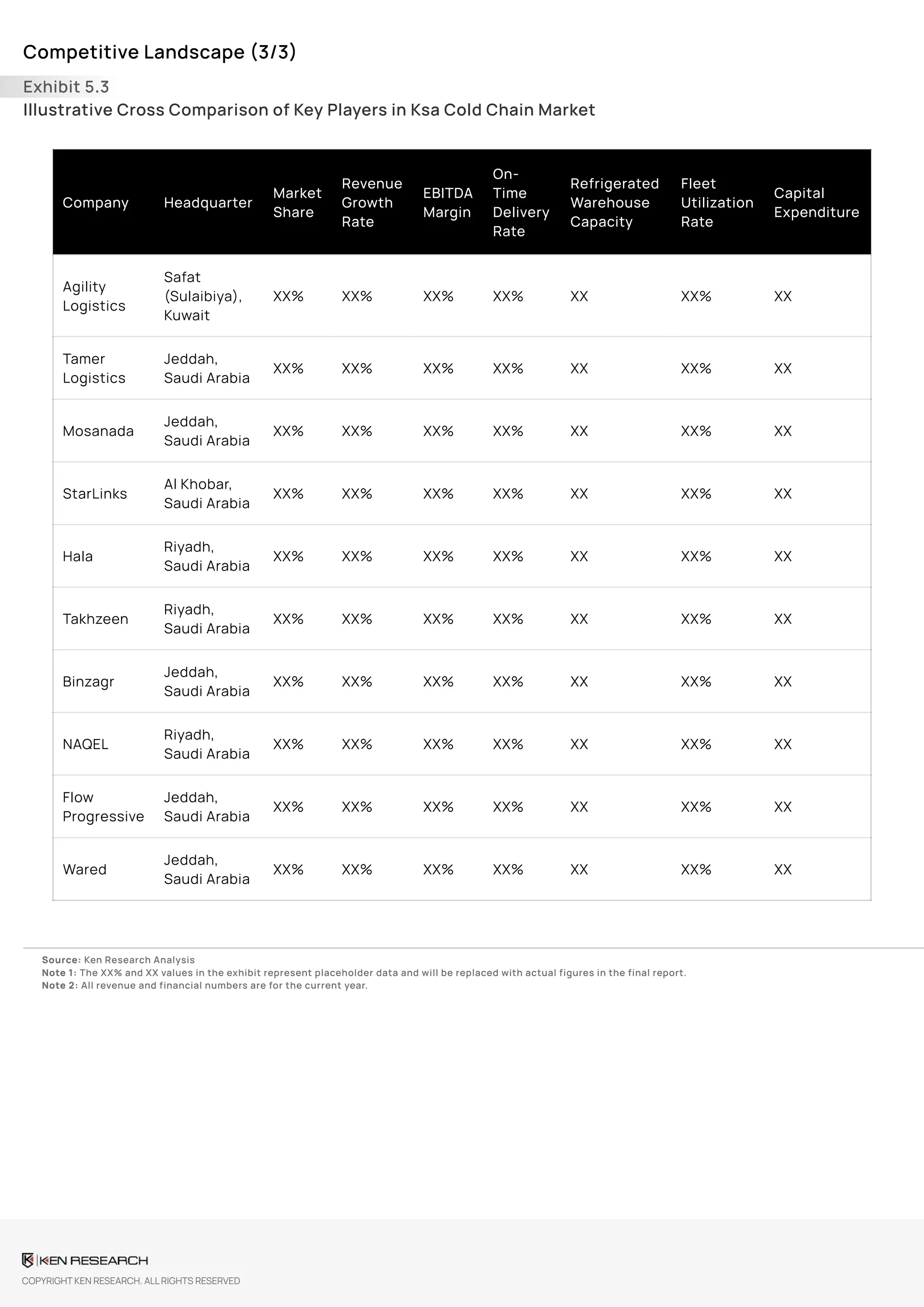 KSA Cold Chain Market Trends & Outlook 2030 | Ken Research | PDF