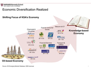 Economic Growth Model - Saudi Arabia | PPTX