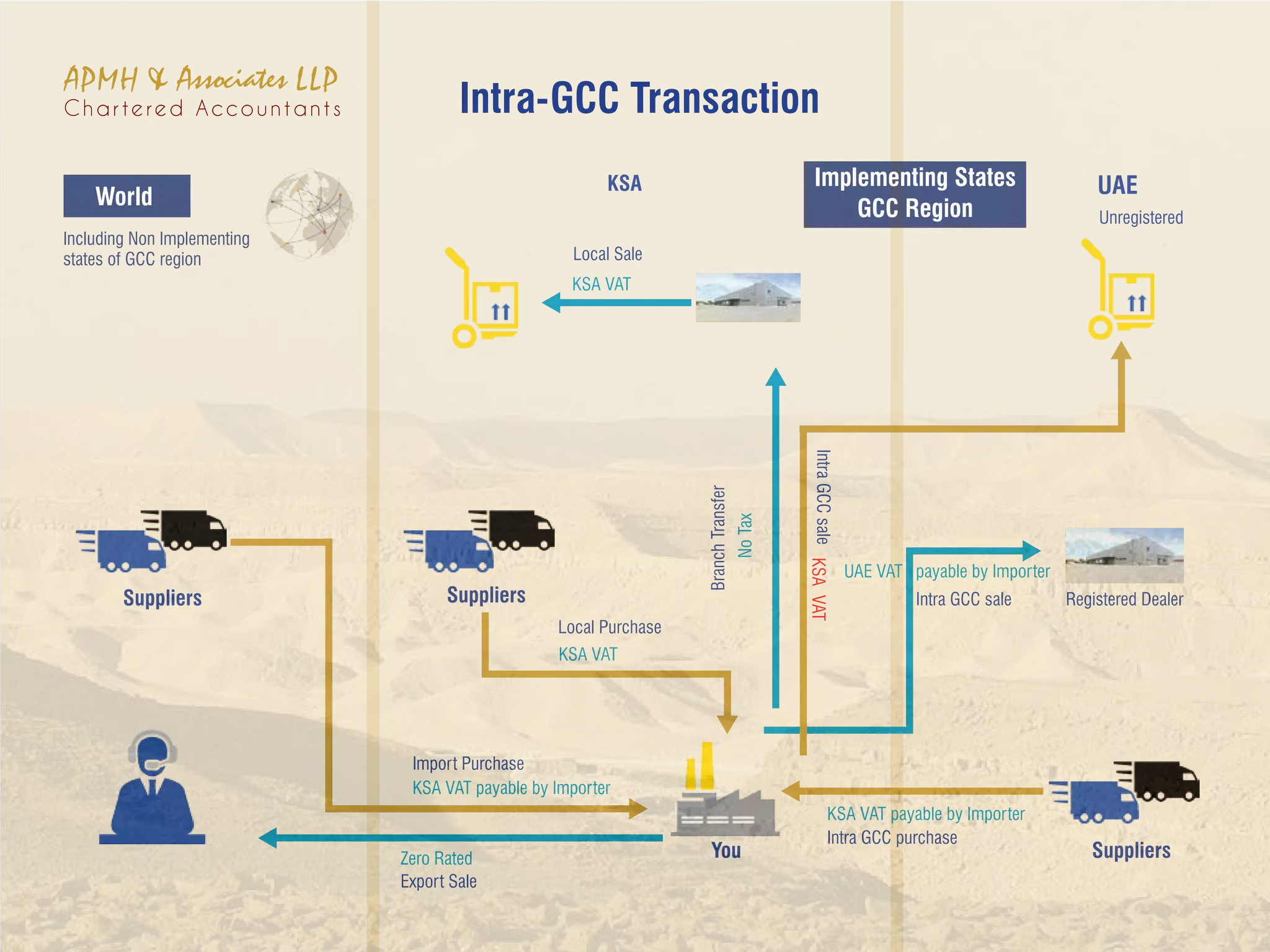 VAT Implementation in Kingdom of Saudi Arabia ( KSA) | PDF