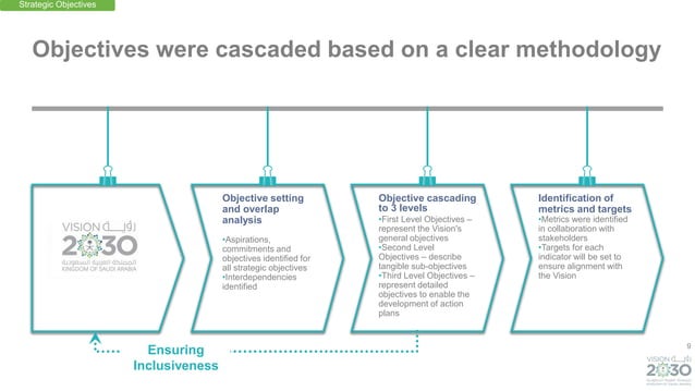 KSA Vision 2030 Strategic Objectives and Vision Realization Programs | PDF