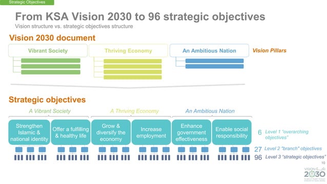 KSA Vision 2030 Strategic Objectives and Vision Realization Programs | PDF