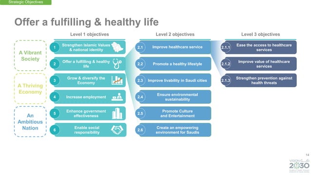 KSA Vision 2030 Strategic Objectives and Vision Realization Programs | PDF