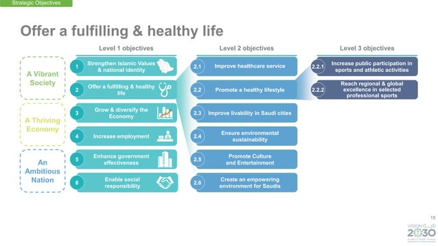 KSA Vision 2030 Strategic Objectives and Vision Realization Programs | PDF