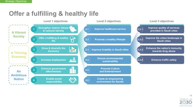 KSA Vision 2030 Strategic Objectives and Vision Realization Programs | PDF