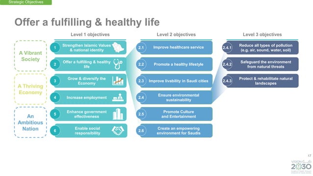KSA Vision 2030 Strategic Objectives and Vision Realization Programs | PDF