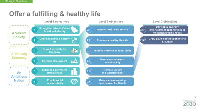 KSA Vision 2030 Strategic Objectives and Vision Realization Programs | PDF