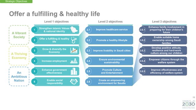 KSA Vision 2030 Strategic Objectives and Vision Realization Programs | PDF