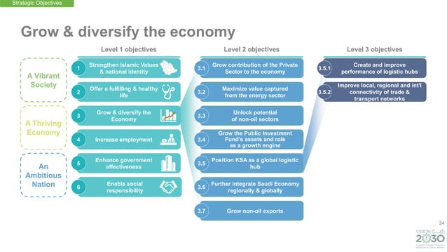 KSA Vision 2030 Strategic Objectives and Vision Realization Programs | PDF