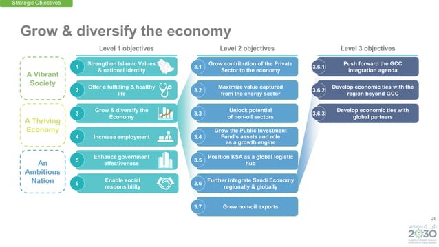 KSA Vision 2030 Strategic Objectives and Vision Realization Programs | PDF