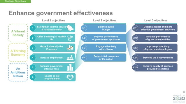 KSA Vision 2030 Strategic Objectives and Vision Realization Programs | PDF