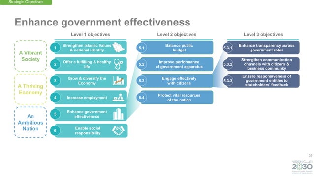 KSA Vision 2030 Strategic Objectives and Vision Realization Programs | PDF