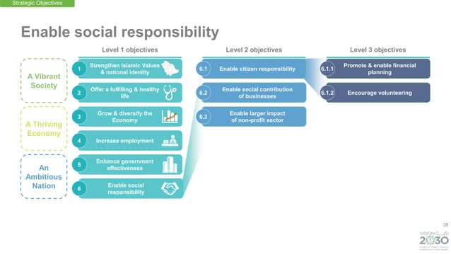 KSA Vision 2030 Strategic Objectives and Vision Realization Programs | PDF