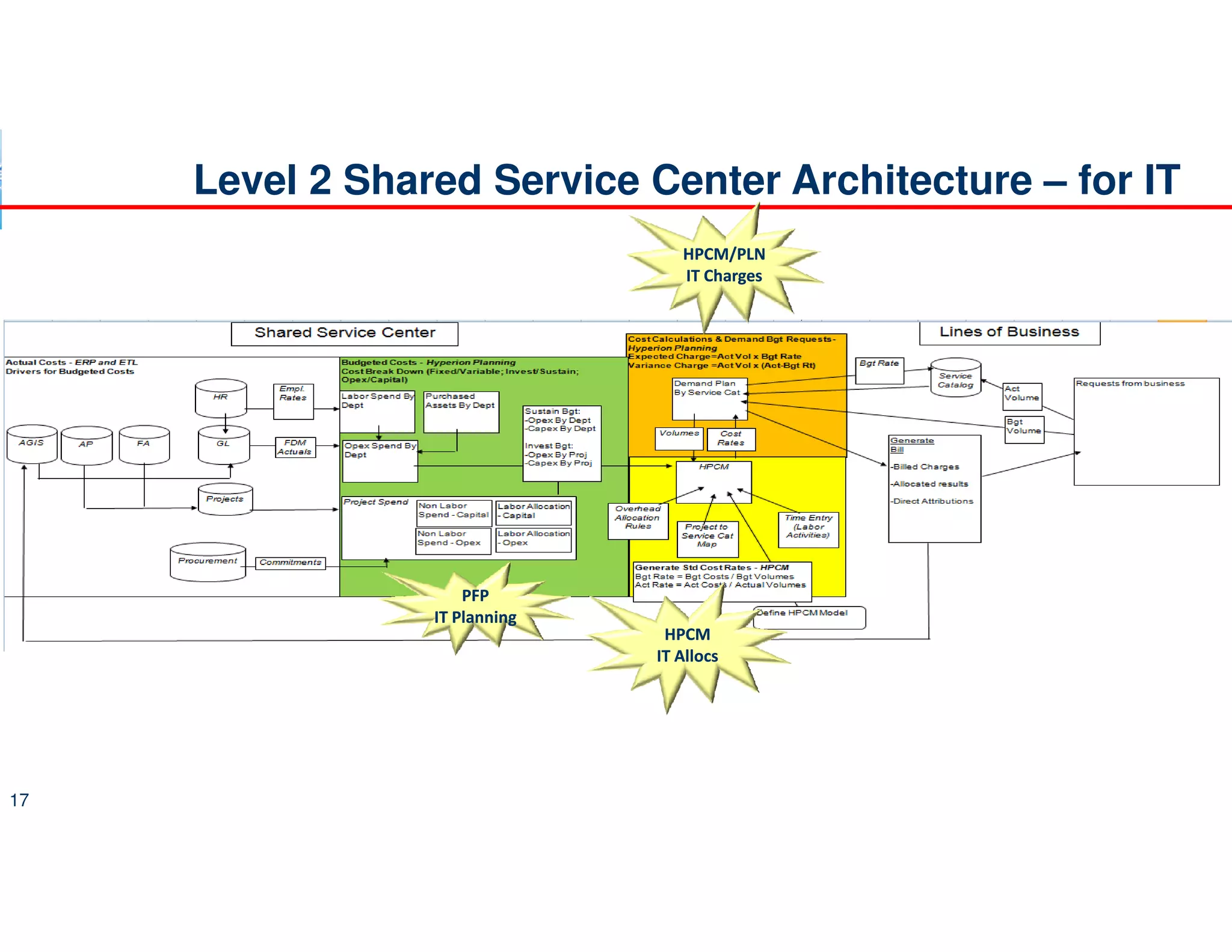 The Bill for IT: Providing IT Cost Transparency with HPCM and PFP | PDF ...