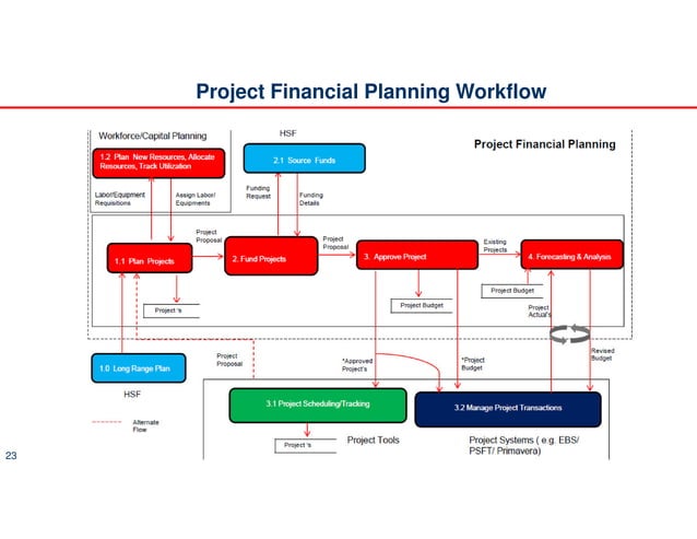 The Bill for IT: Providing IT Cost Transparency with HPCM and PFP | PDF ...