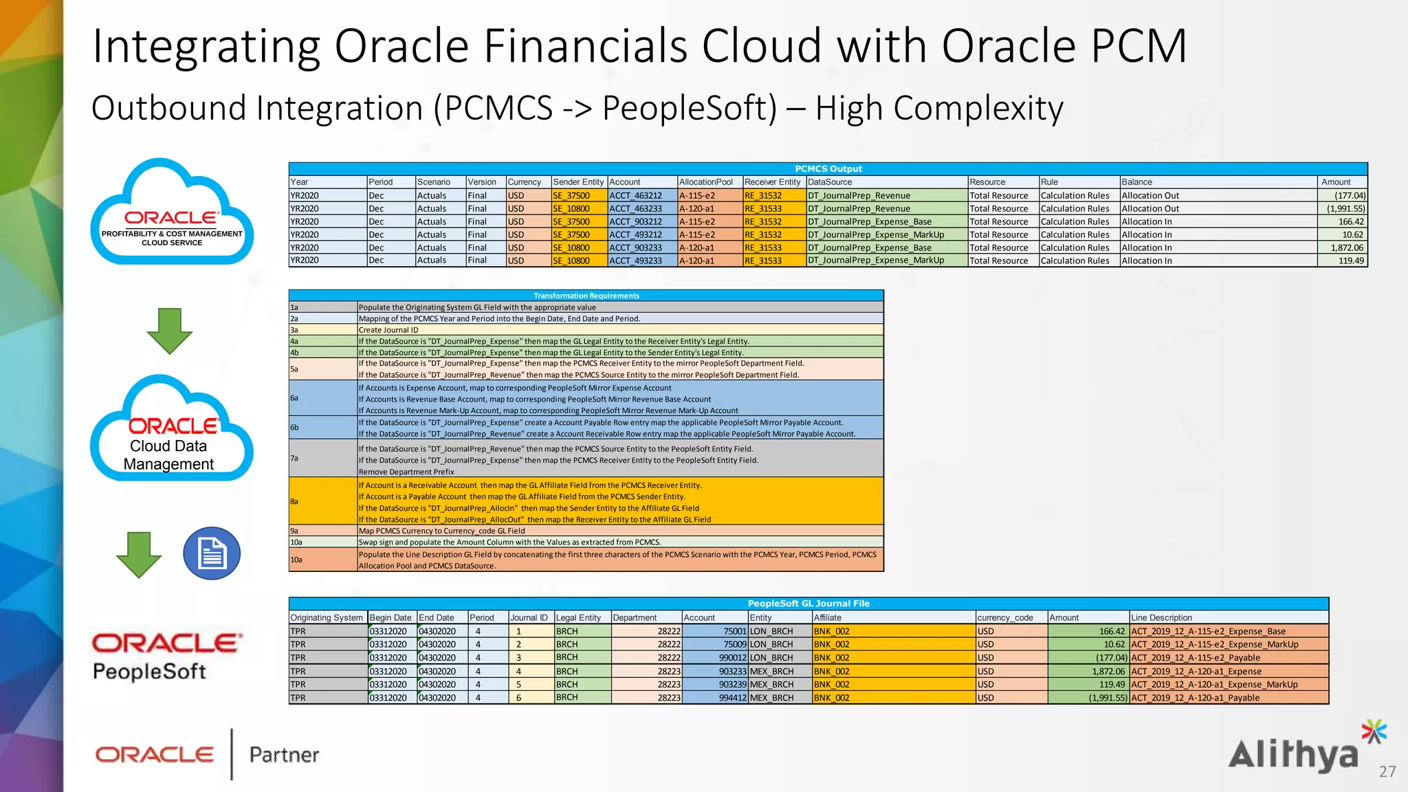 How to Deploy & Integrate Oracle EPM Cloud Profitability and Cost ...