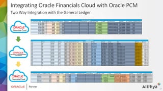 How to Deploy & Integrate Oracle EPM Cloud Profitability and Cost Management (PCM) as an ...