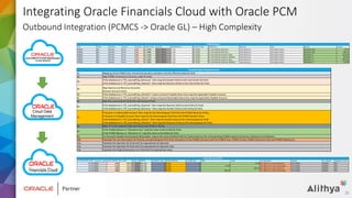 How to Deploy & Integrate Oracle EPM Cloud Profitability and Cost ...