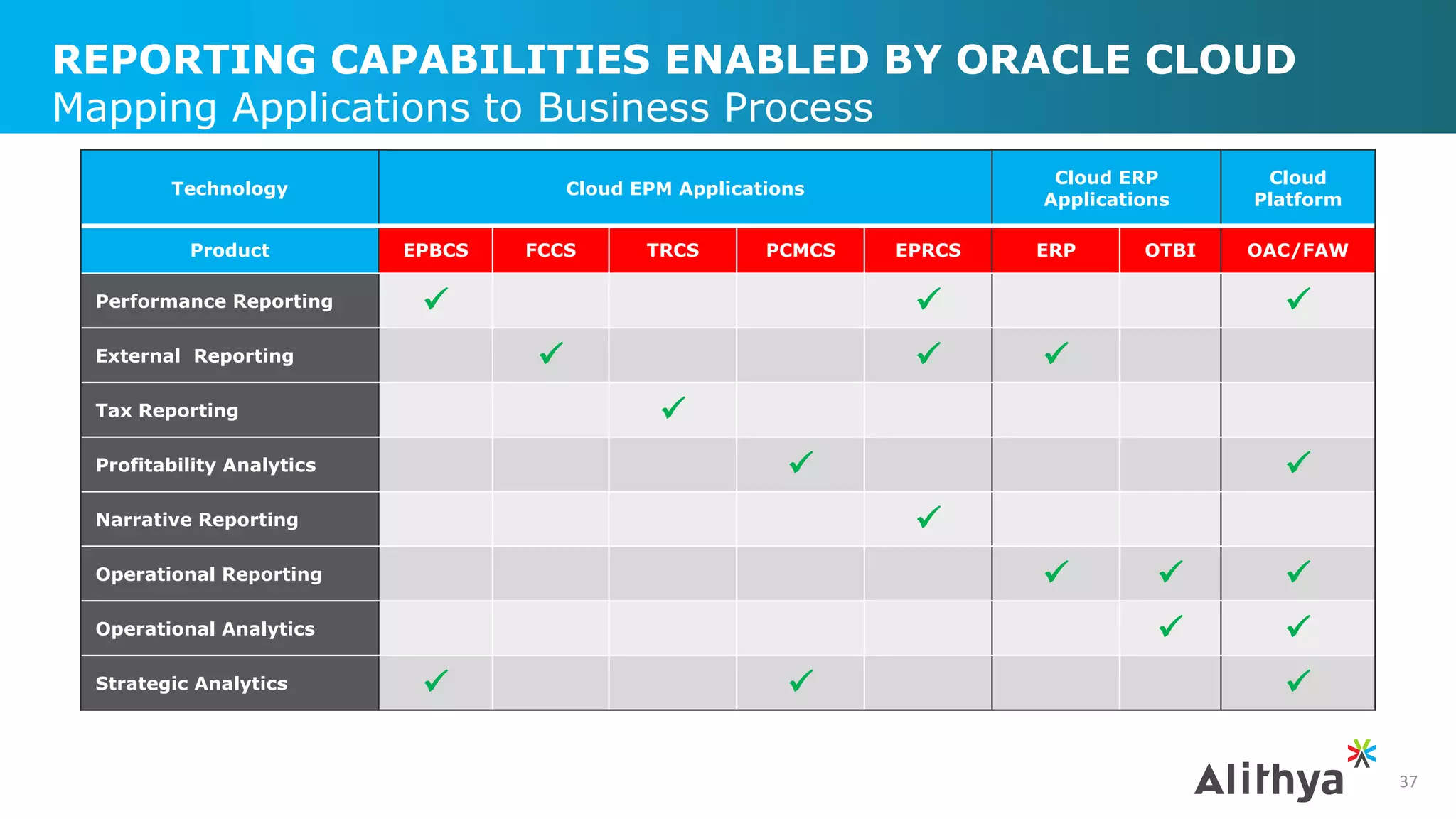 Leading Practices in Multi-Pillar Oracle Cloud Implementations | PPTX