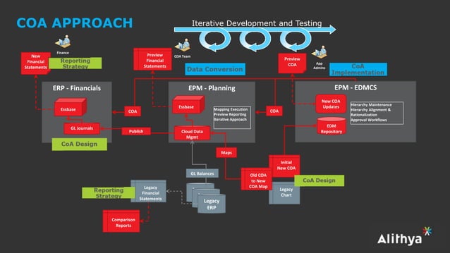 Leading Practices in Multi-Pillar Oracle Cloud Implementations | PPT