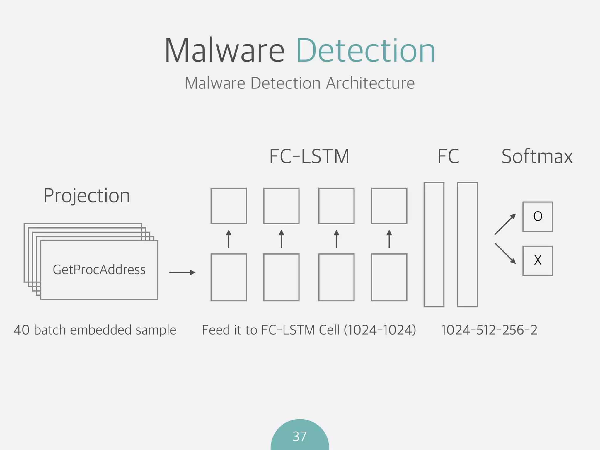 Behavior based Malware Detection Using Branch Data | PPT